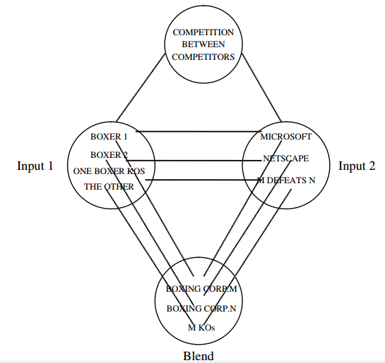 Conceptual Blending Theory at emaze Presentation Conceptual Blending Theory at emaze Presentation