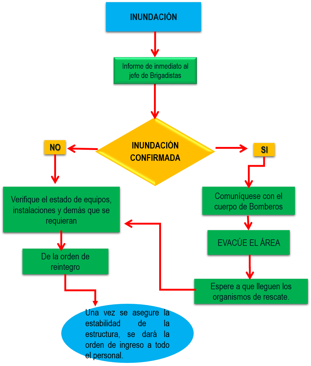Plan De Emergencias On Emaze