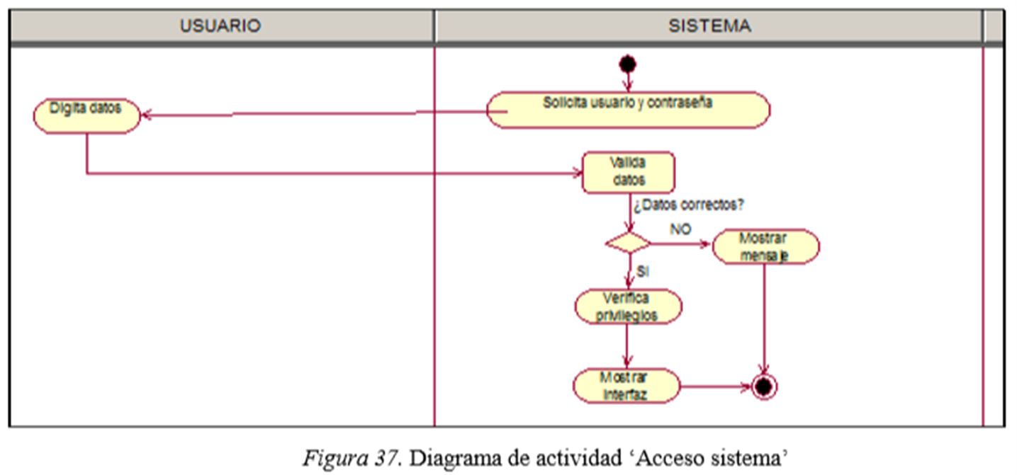 Diagrama de actividades on emaze