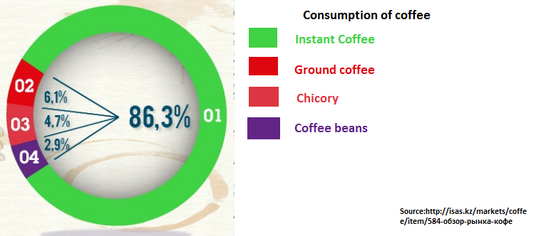 nescafe at emaze Presentation