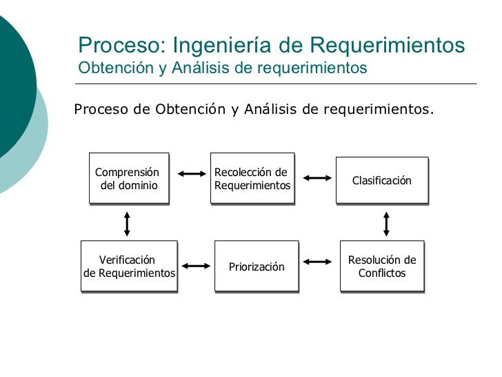 Análisis de requerimientos on emaze