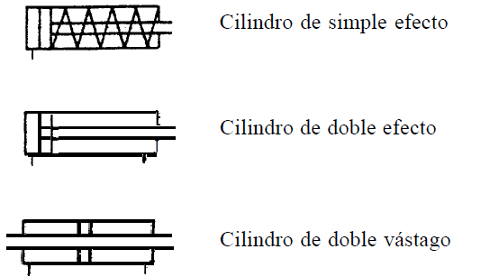 Simbología Neumática on emaze