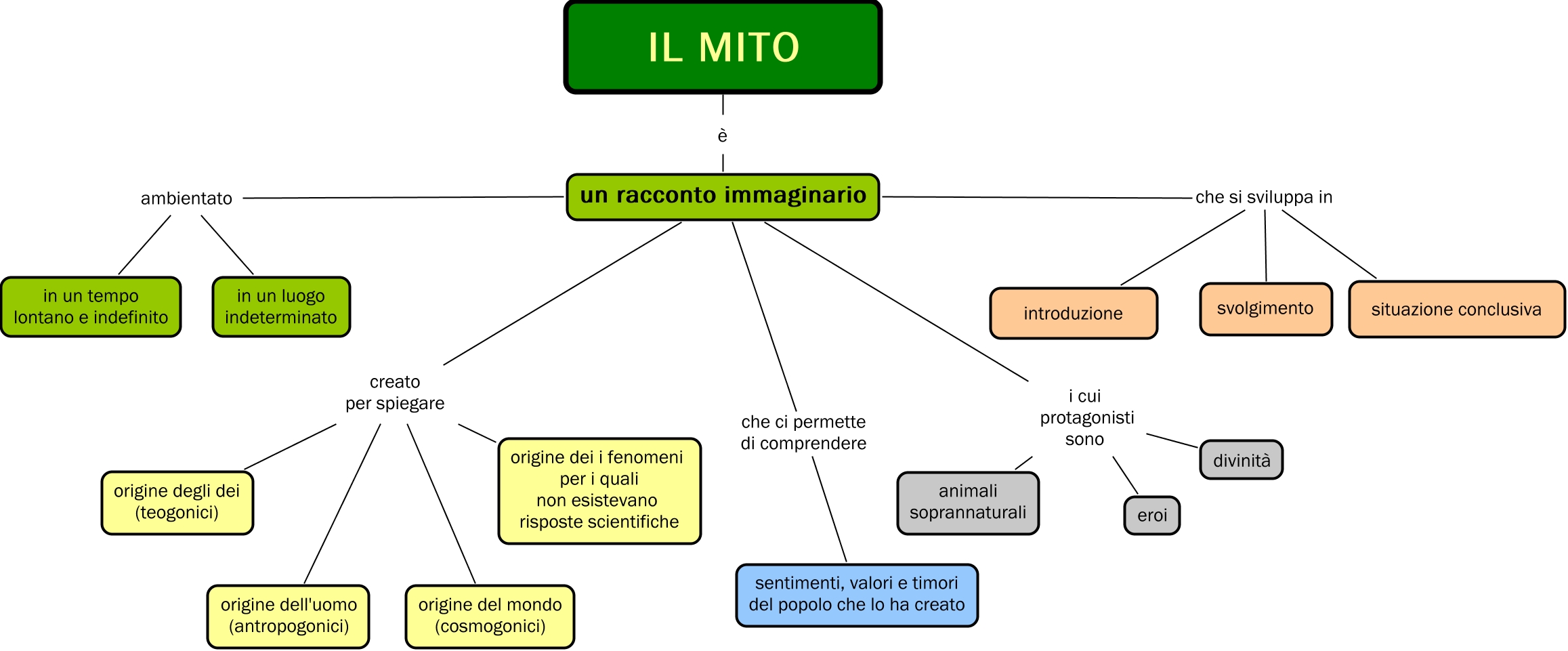 Il racconto mitologico on emaze
