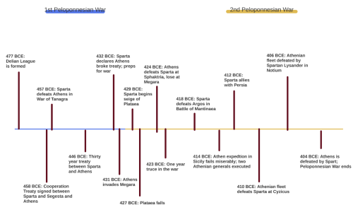 The Peloponnesian War at emaze Presentation