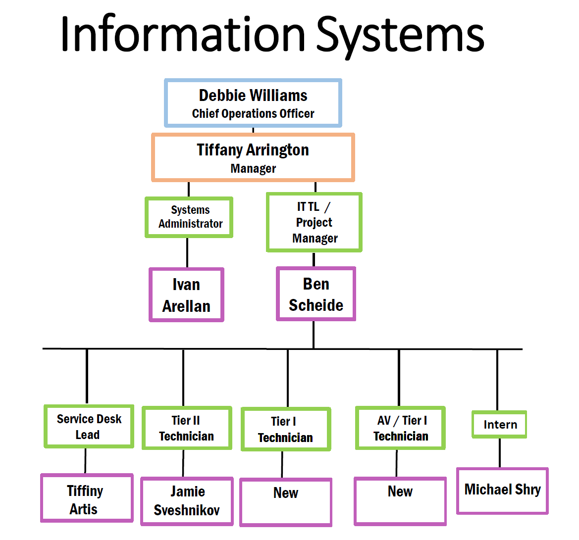 DIS Department Structure at emaze Presentation