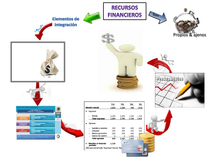 Integracion De Los Recursos Financieros Y Herramientas Pptx At Emaze