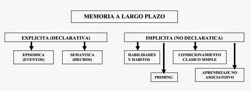 Memoria a Largo Plazo at emaze Presentation