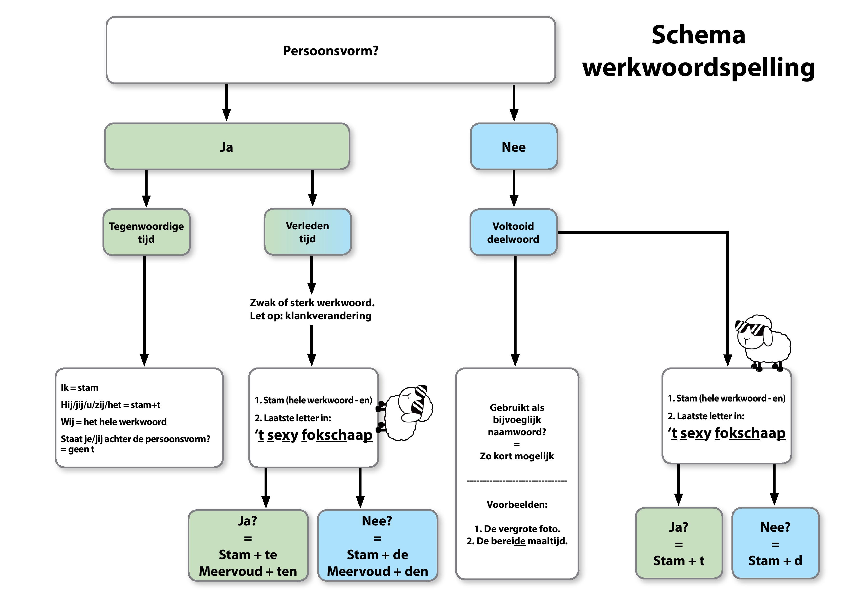 Werkwoordspelling at emaze Presentation