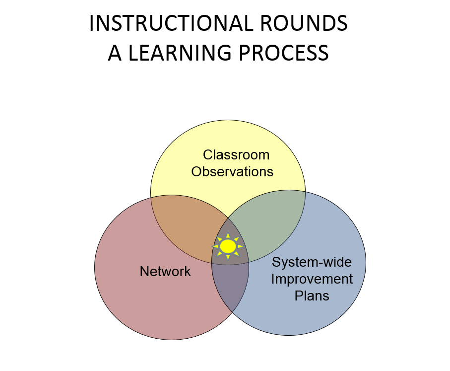 Instructional Rounds copy1 at emaze Presentation