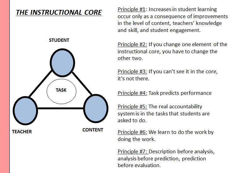 Instructional Rounds at emaze Presentation