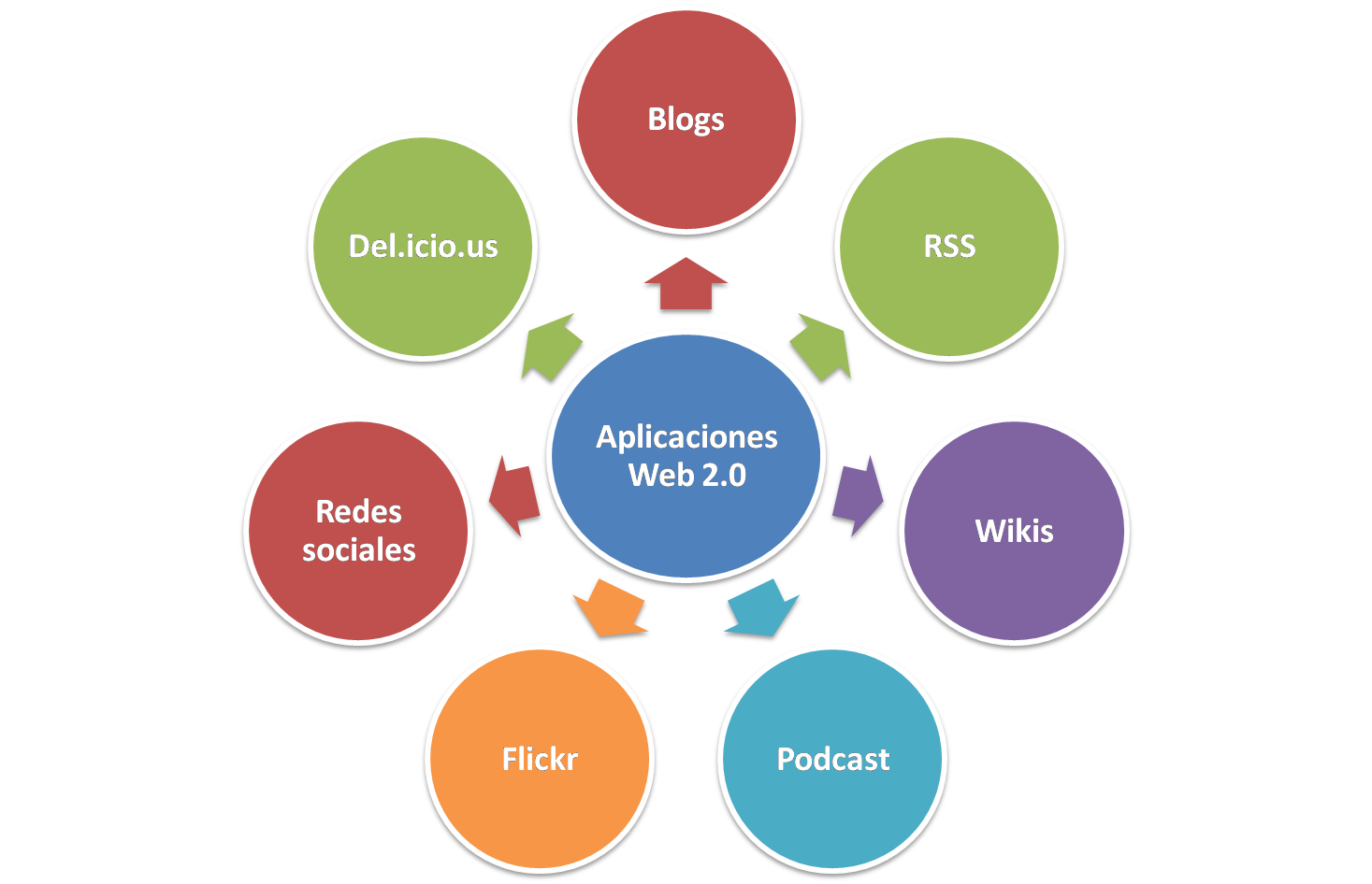HERRAMIENTAS 2.0 on emaze