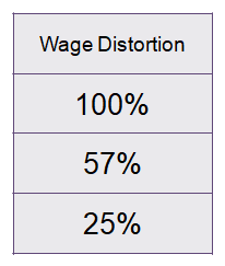 Wage Distortion 2 on emaze