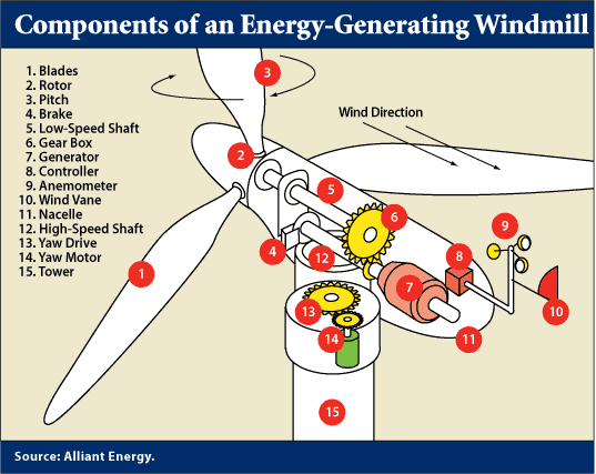 Parts Of A Windmill Diagram Labeled