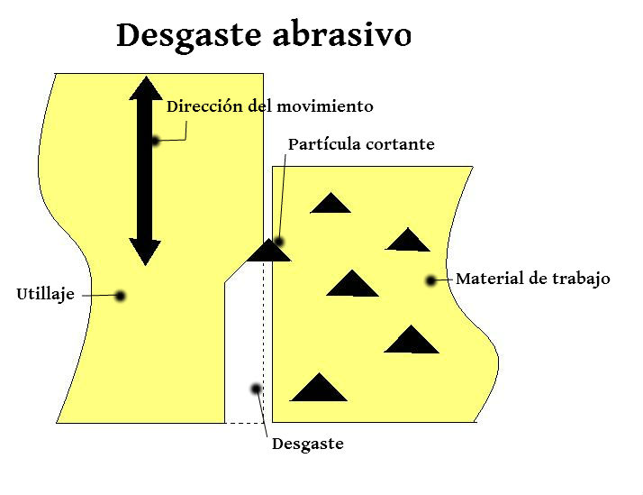 DESGASTE ABRASIVO on emaze