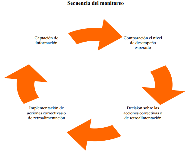 SEGUIMIENTO Y MONITOREO on emaze