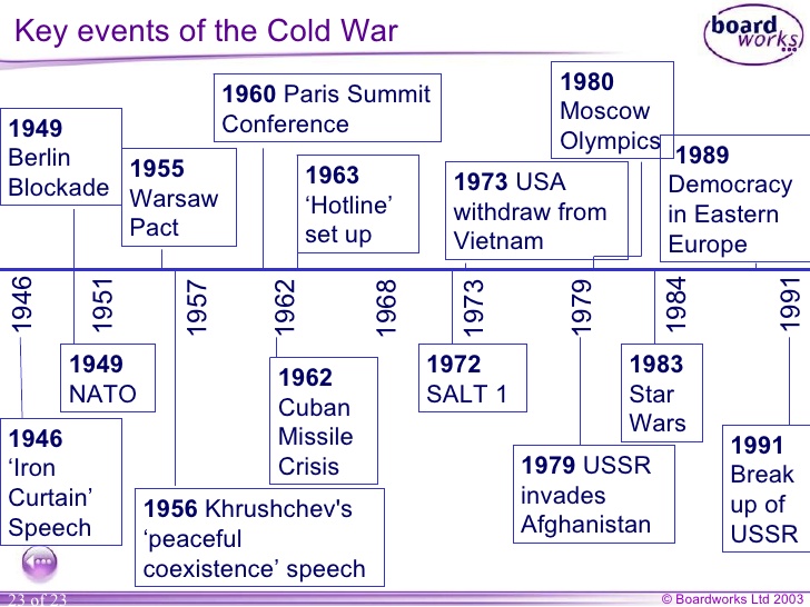 Cold War INS On Emaze