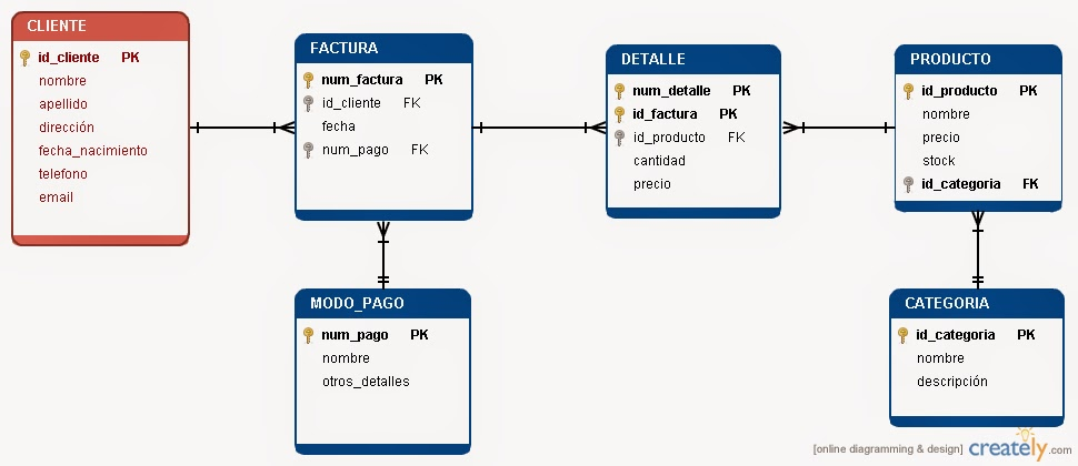Modelos de Bases de Datos on emaze