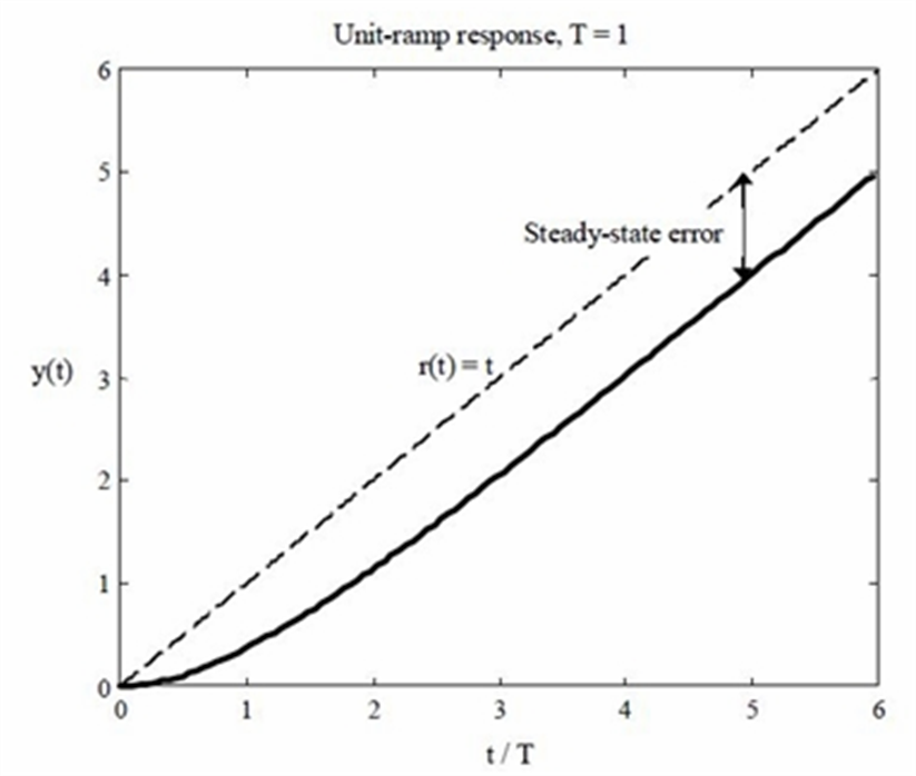 Chapter 4- System Performance Analysis on emaze