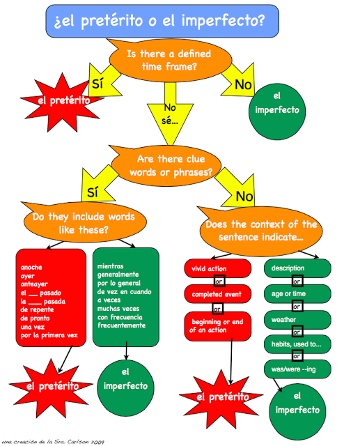 El preterito vs el imperfecto at emaze Presentation