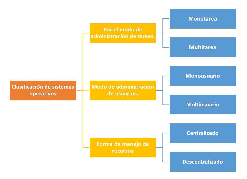 que es un sistema operativo on emaze