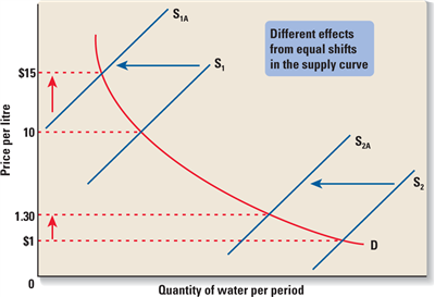 Water Demand on emaze