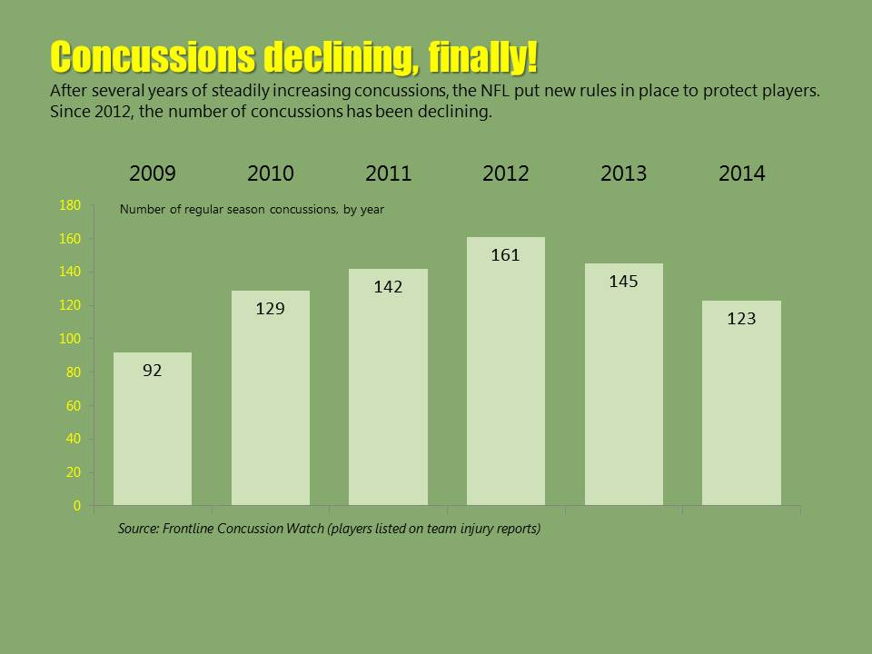 Concussions in Football on emaze