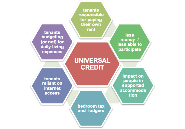 Universal Credit - Debt Team at emaze Presentation