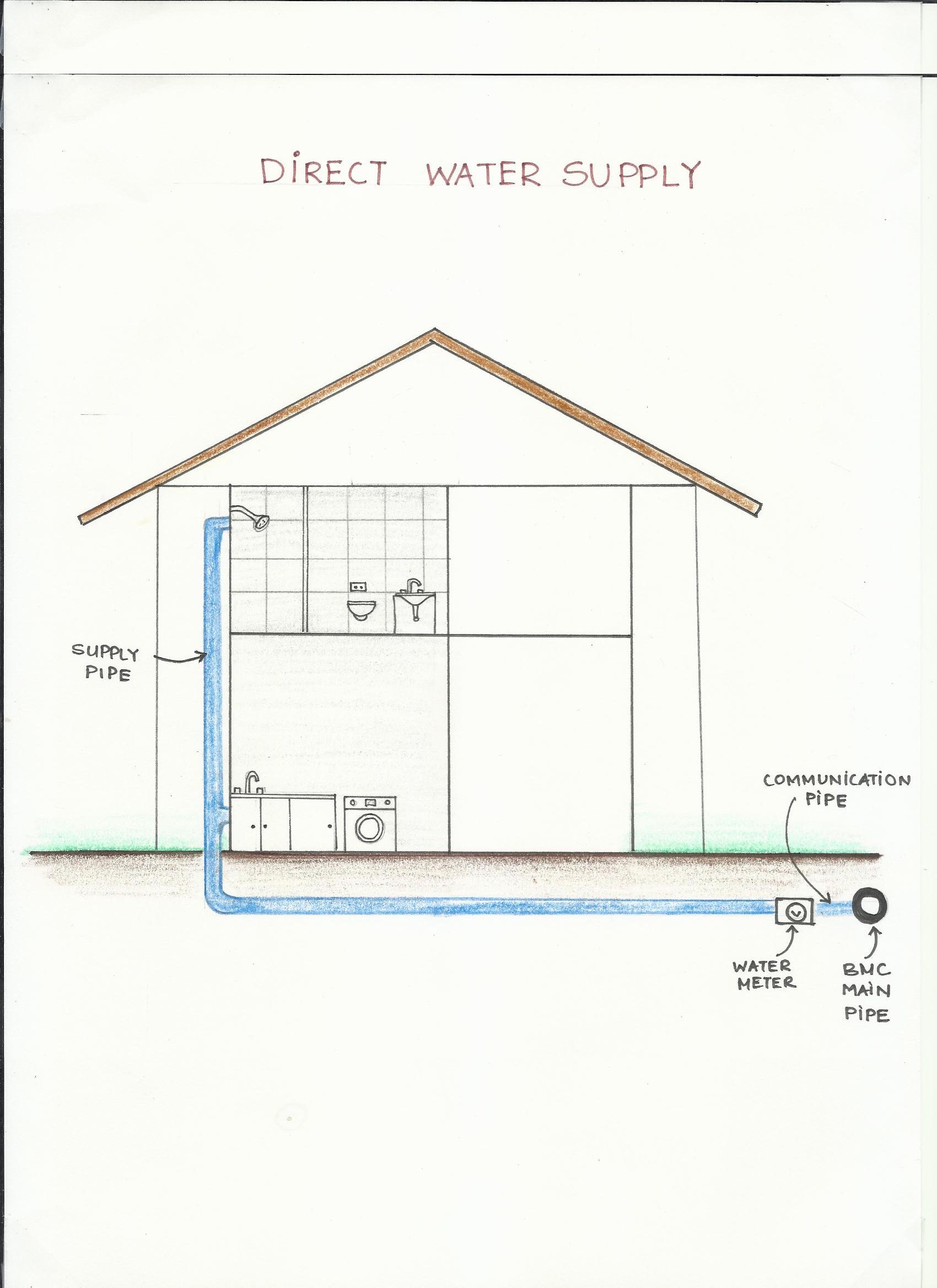 Water Supply To The on emaze