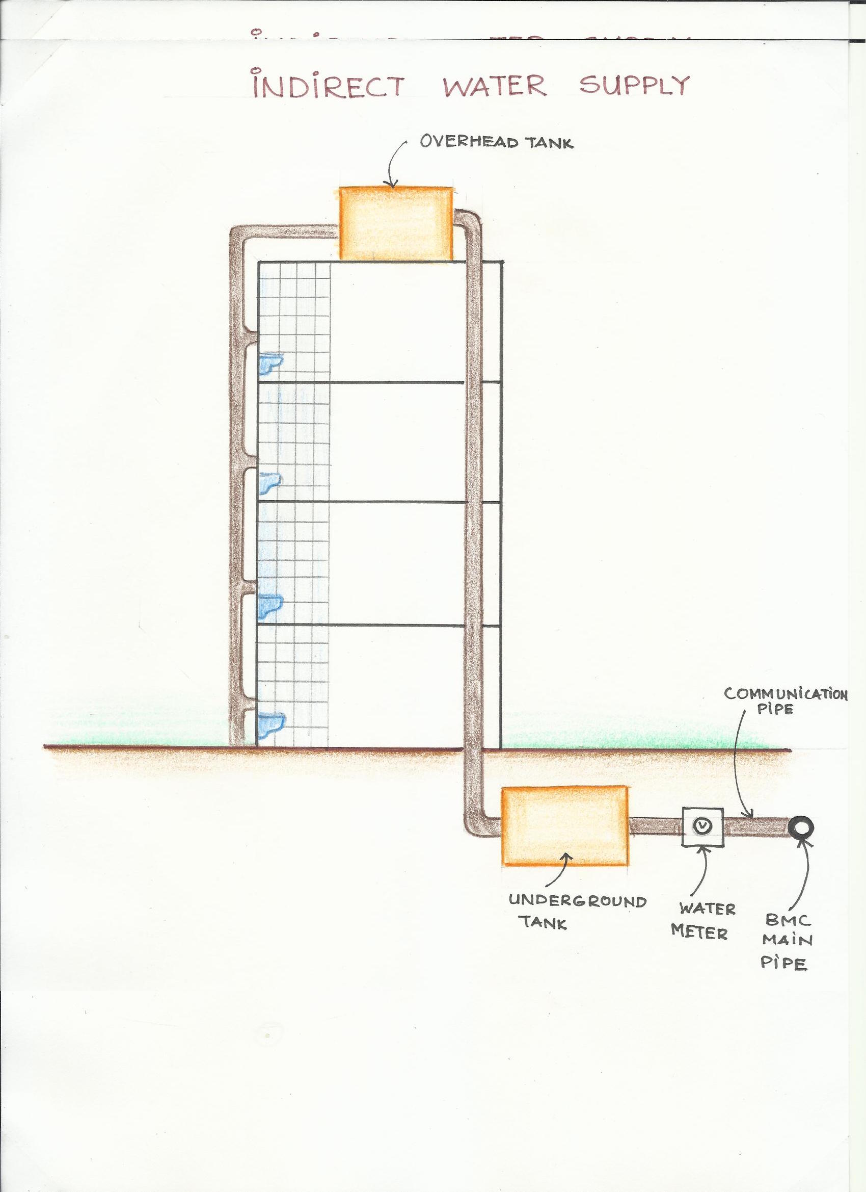 Water Supply To The at emaze Presentation