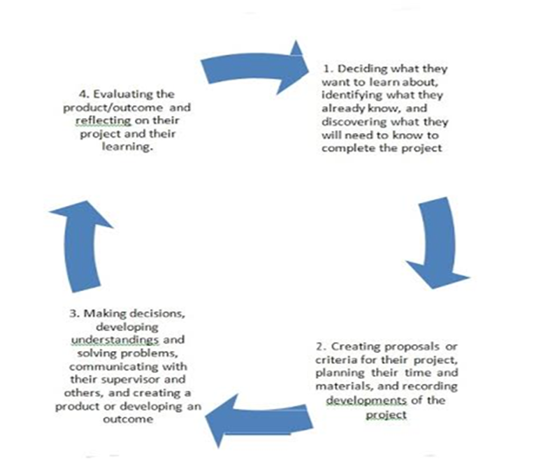 IB-MYP Community Project at emaze Presentation