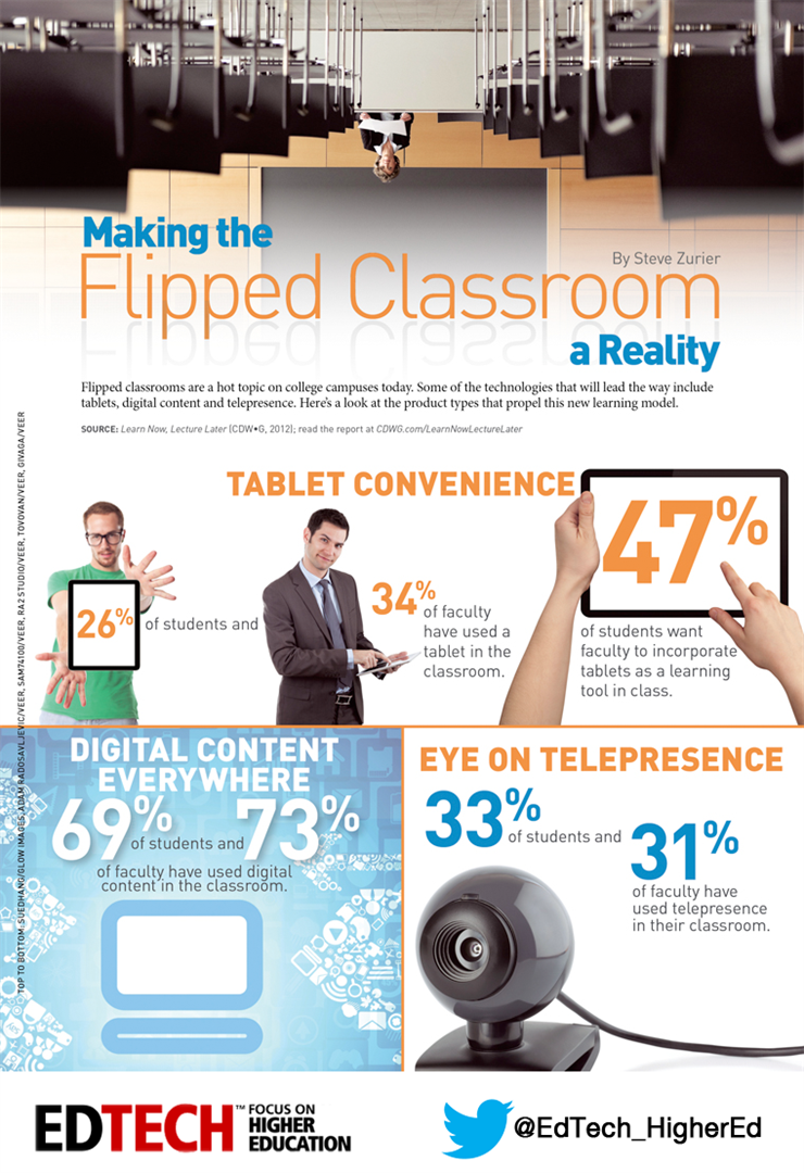 Flipped Classroom on emaze