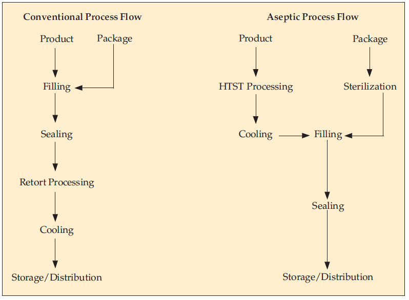 Aseptic Packaging- Cui Yu on emaze