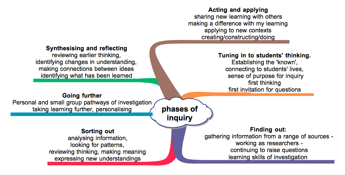 PYP Exhibition Journey – The Binusian