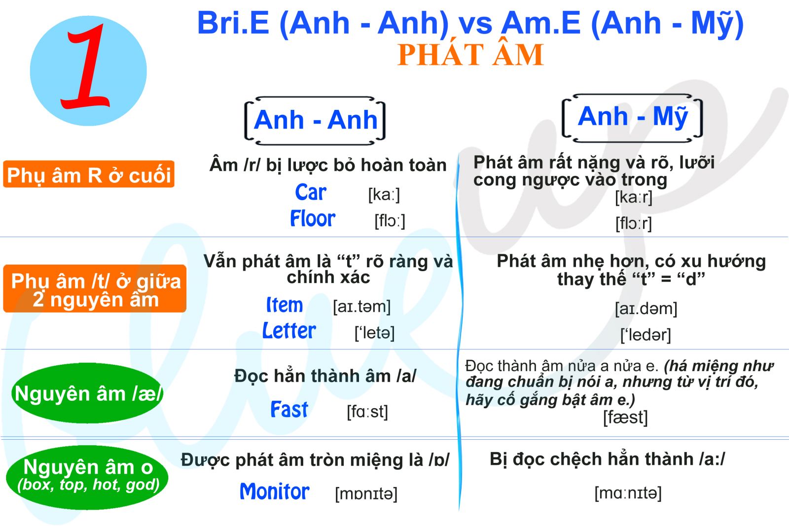 Presentation:Differences between varieties of English at emaze Presentation