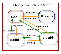 States of Matter on emaze