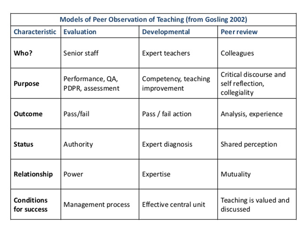 Is peer observation of teachinga valued and developmental at emaze ...