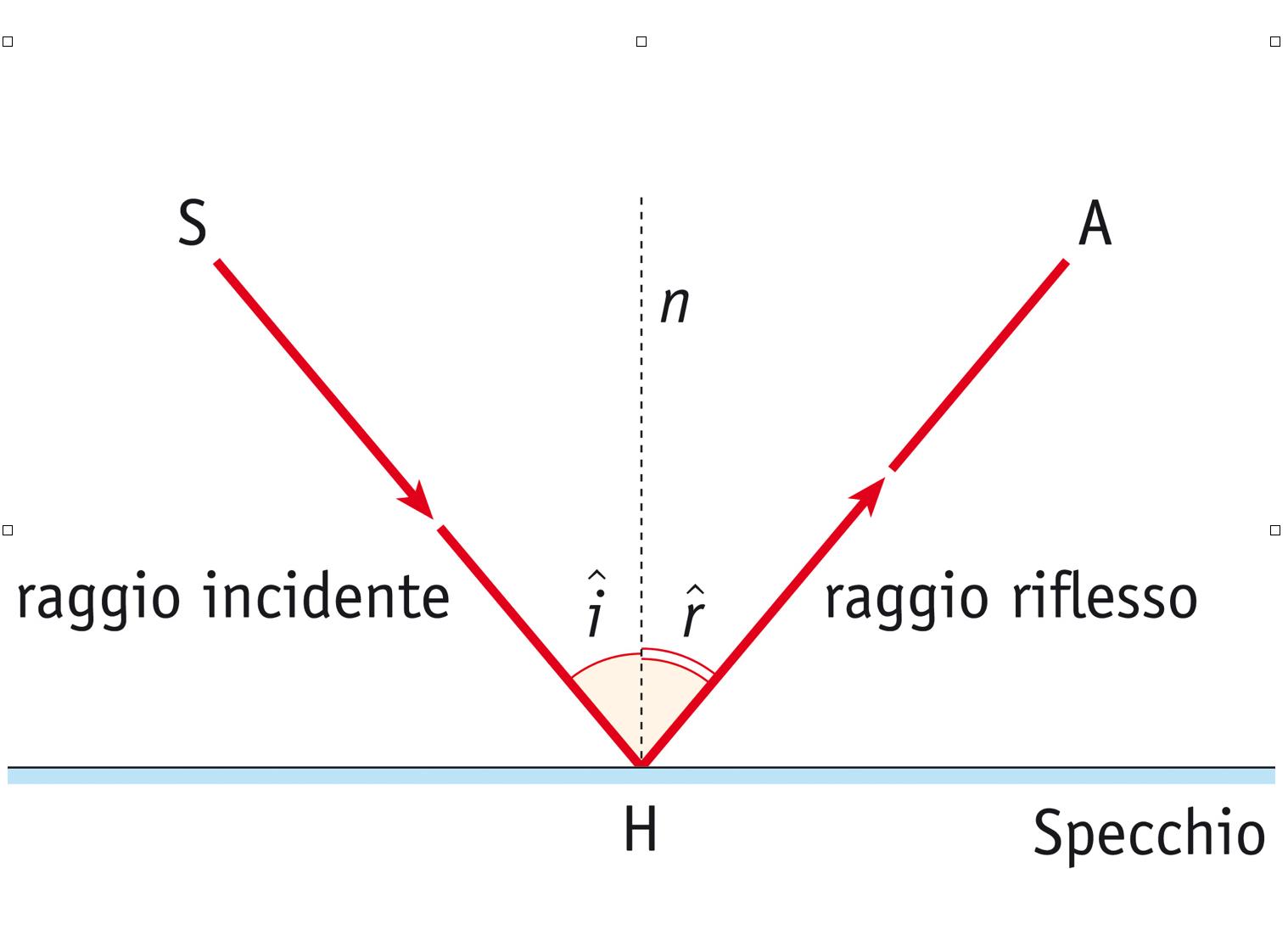 Riflessione E Rifrazione