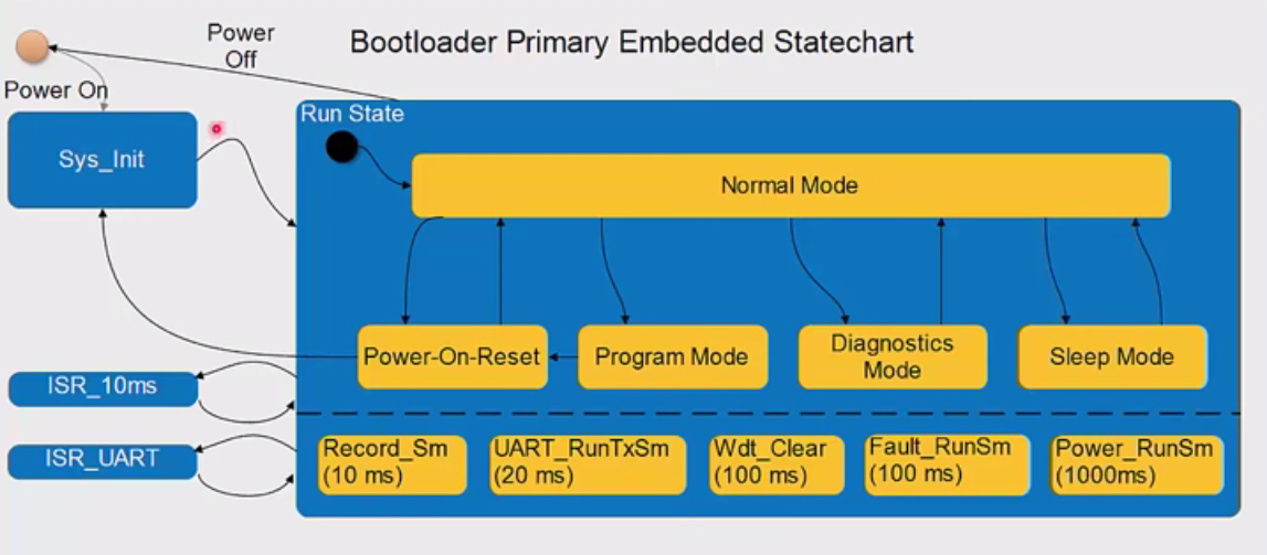 Bootloader for Microcontrollers at emaze Presentation
