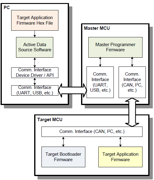 Bootloader for Microcontrollers at emaze Presentation