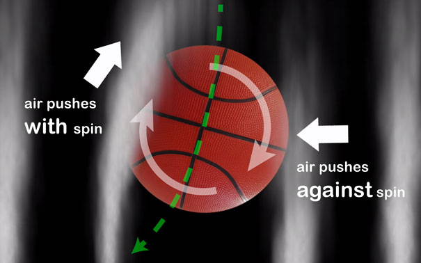 The Magnus Effect! on emaze