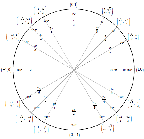 All about the Unit circle at emaze Presentation