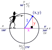 All about the Unit circle at emaze Presentation