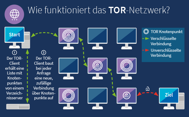 Der Weg in das Darknet on emaze