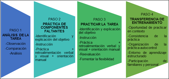 Reaprendizaje motor (Carr & Shepherd) at emaze Presentation