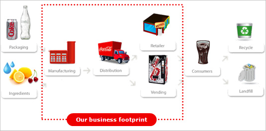 #Supply Chain on emaze