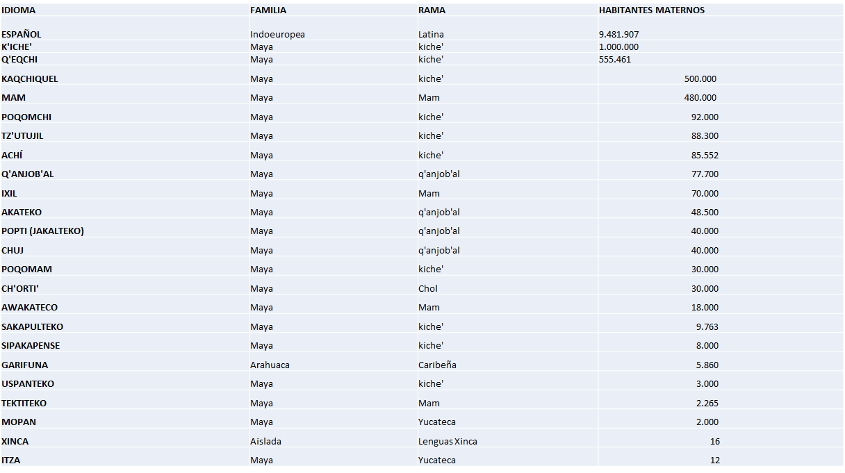 LENGUAS DE GUATEMALA on emaze