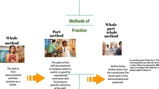 whole part whole process at emaze Presentation