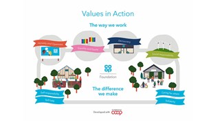 Values in Action at emaze Presentation