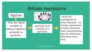 metodo concentrico at emaze Presentation