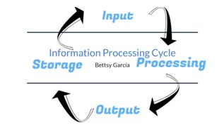 Information Processing cycle at emaze Presentation